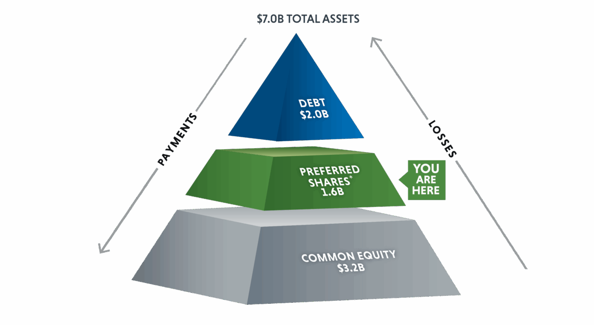 Preferred Capital Securities – PSEC Offering