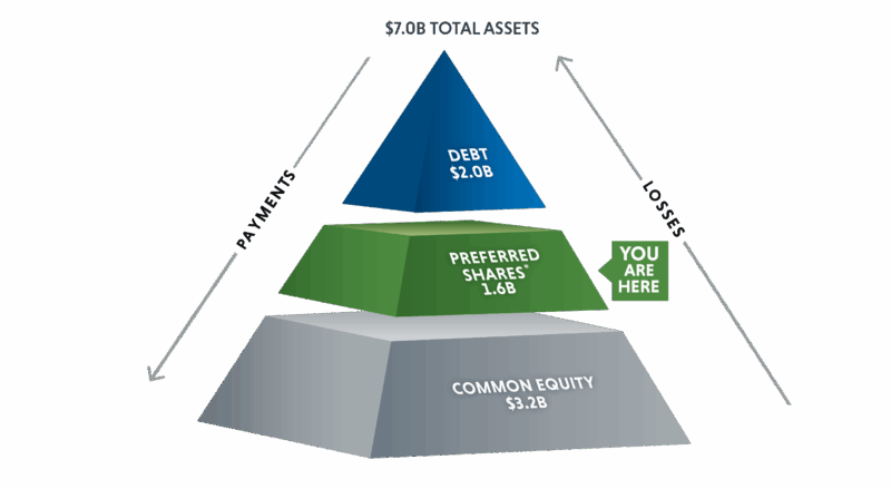 Preferred Capital Securities – PSEC Offering